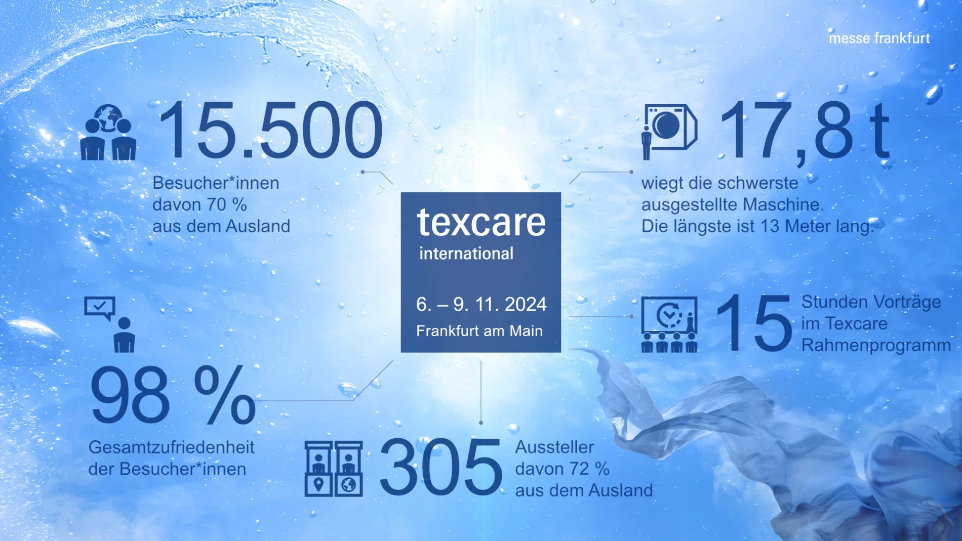 Texcare International: Weltleitmesse für die Textilpflege